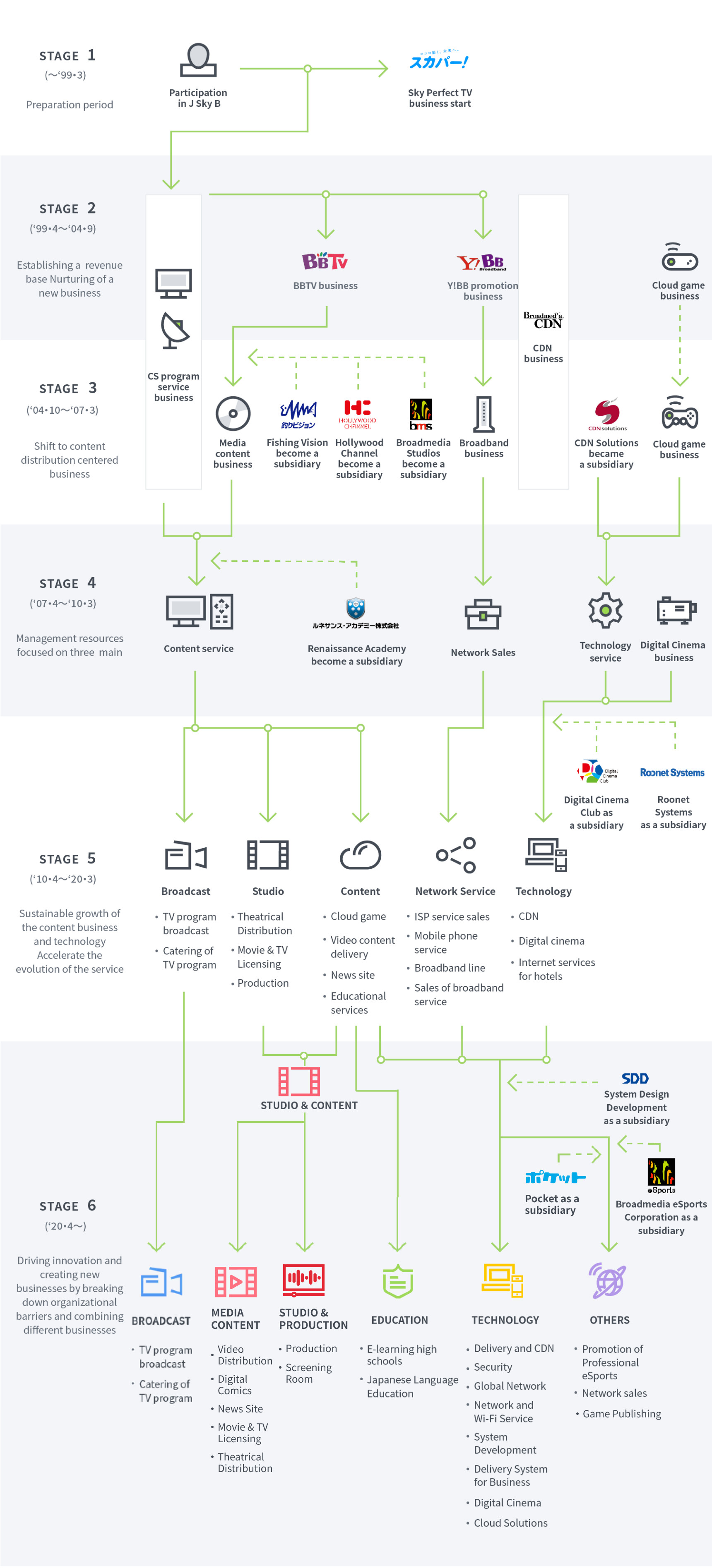 Company History｜Broadmedia Corporation